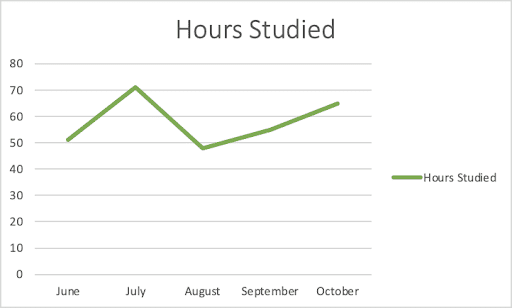 Creating Graphs Quiz - TEAS | NurseHub
