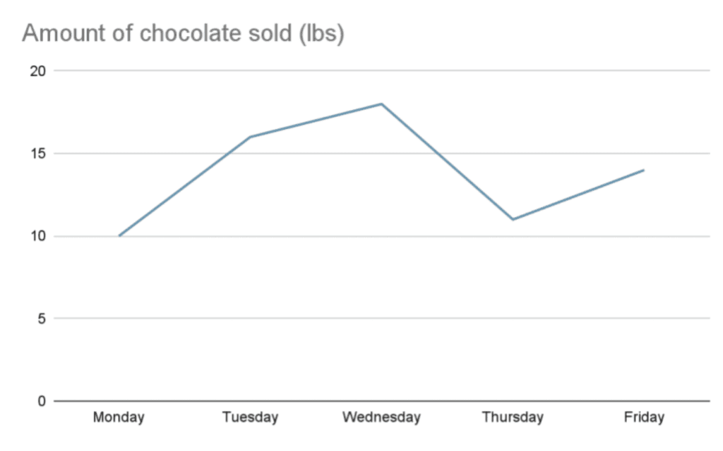 Interpreting Graphs Quiz - TEAS | NurseHub
