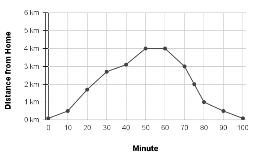 Interpreting Graphs - TEAS | NurseHub