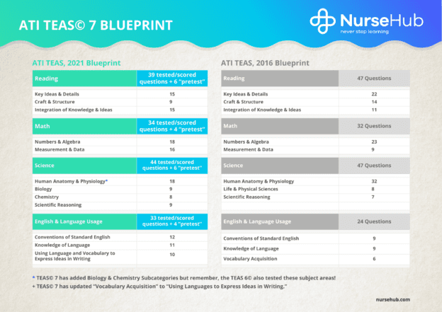 ATI TEAS 7 Updates | NurseHub