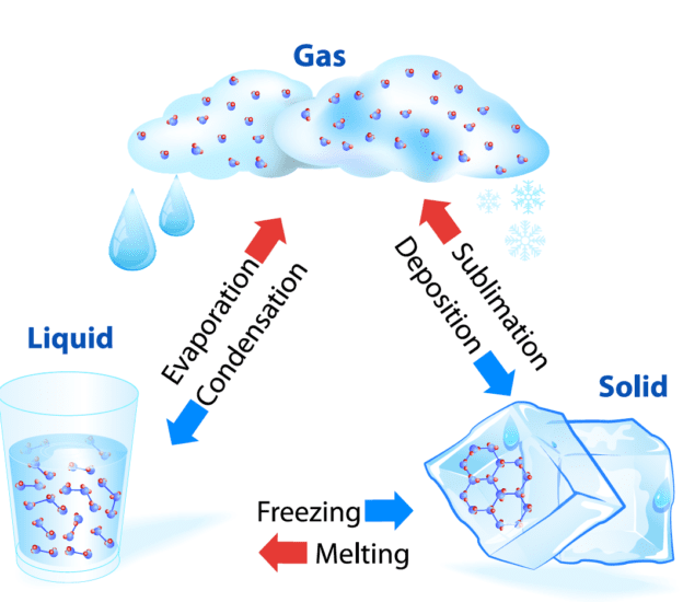 Phase Changes - TEAS | NurseHub