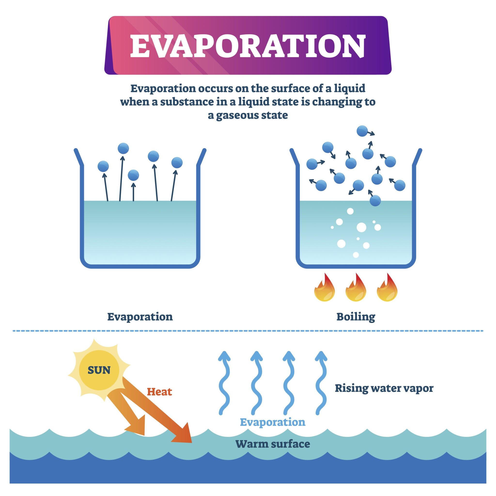 Evaporation - TEAS | NurseHub