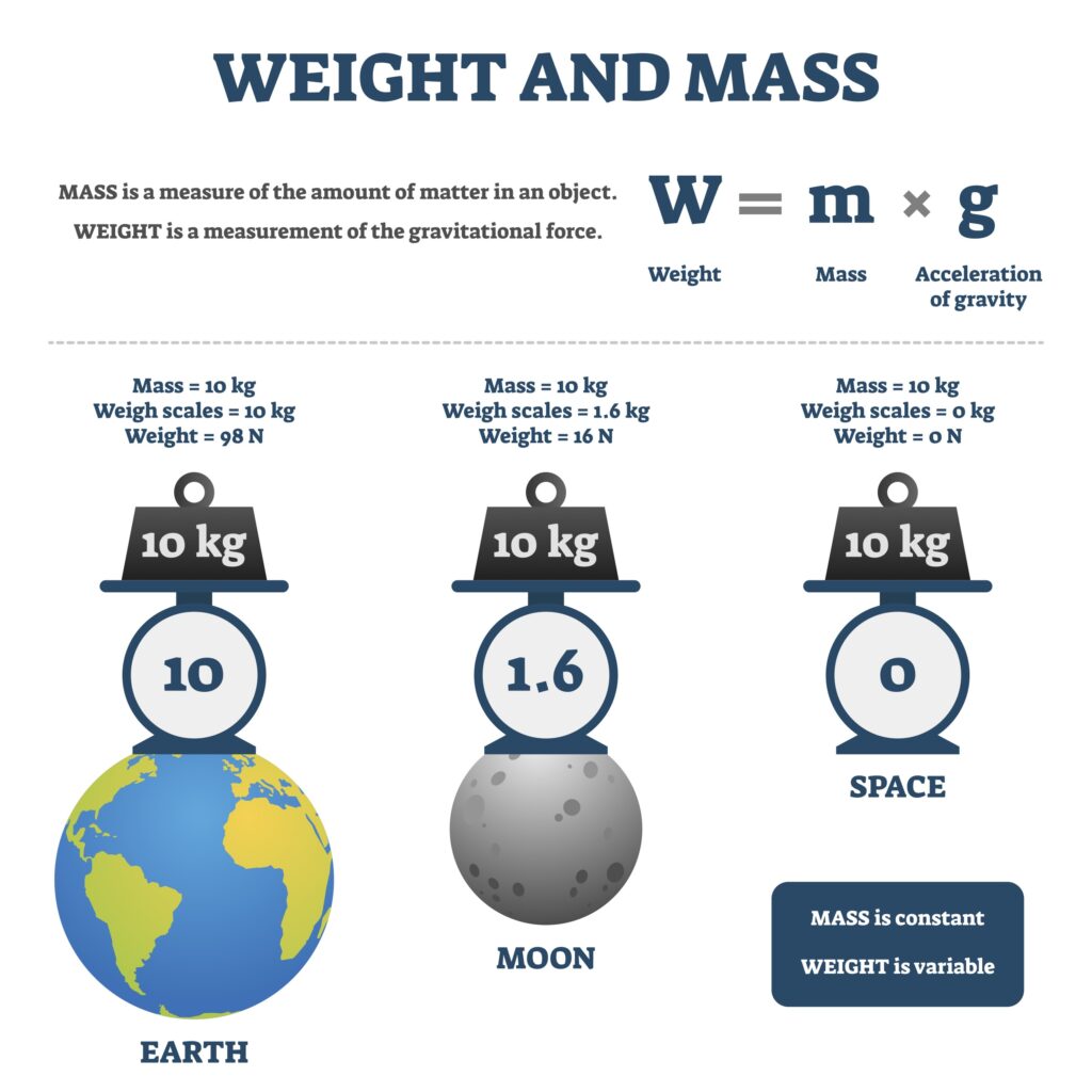 Weight and Mass - TEAS | NurseHub