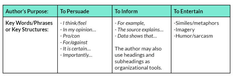 Evaluate the Author's Purpose in a Given Text - Lesson 1 - TEAS | NurseHub