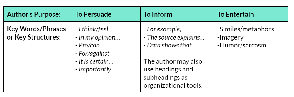 Evaluate the Author's Purpose in a Given Text - Lesson 1 - TEAS | NurseHub