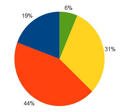 Identify Info from Graphics - Lesson 1 - TEAS | NurseHub