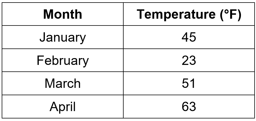 Measurement and Data Pre-Section Quiz - TEAS | NurseHub