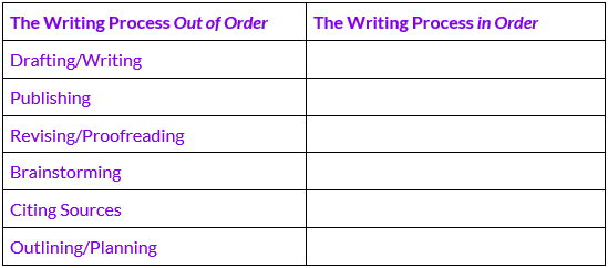 Stages of the Writing Process - TEAS | NurseHub