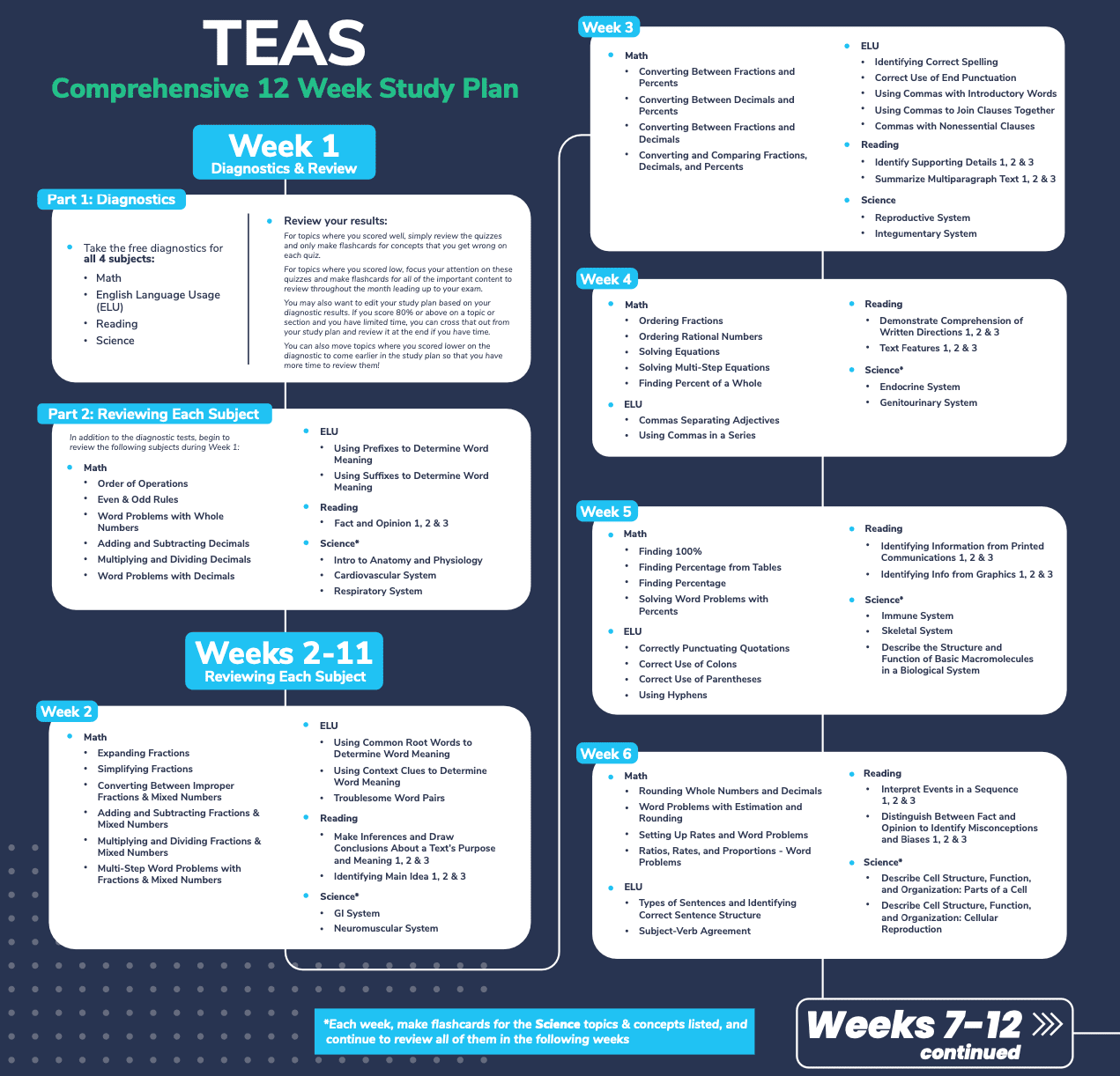 TEAS 7 Study Plan | NurseHub