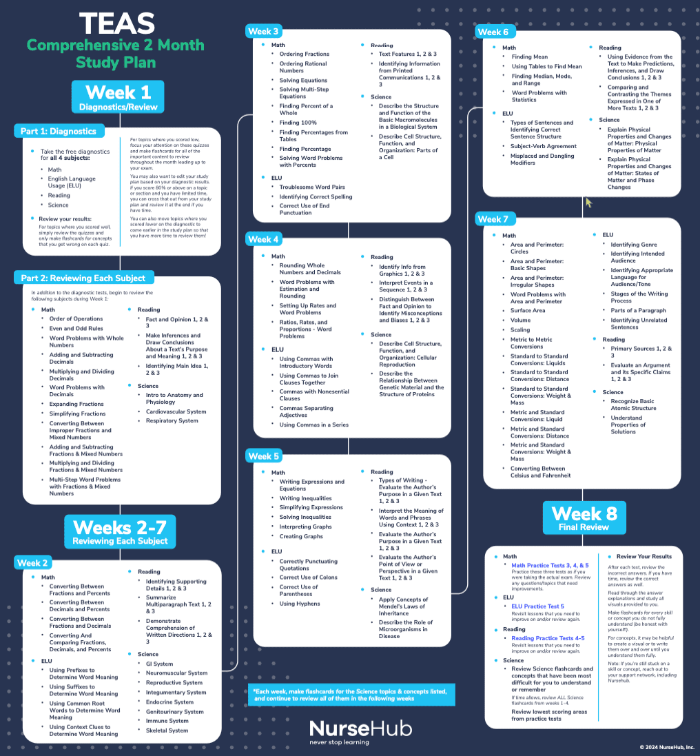 TEAS 7 Study Plan | NurseHub