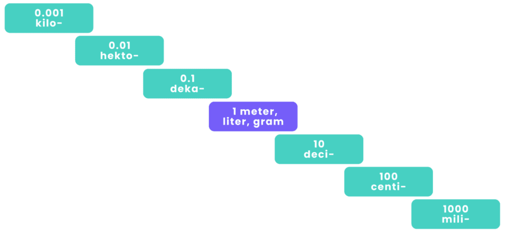 The Metric System - HESI | NurseHub