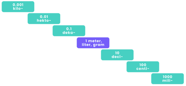The Metric System - HESI | NurseHub