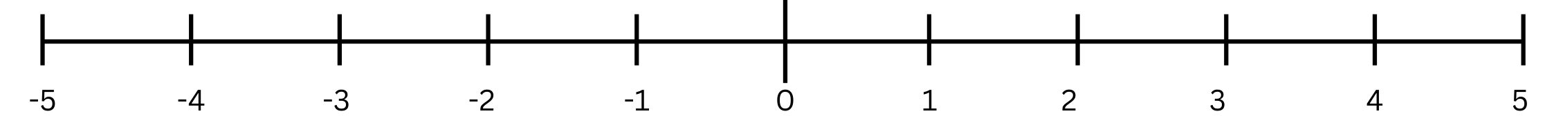Positive and Negative Integers - HESI | NurseHub
